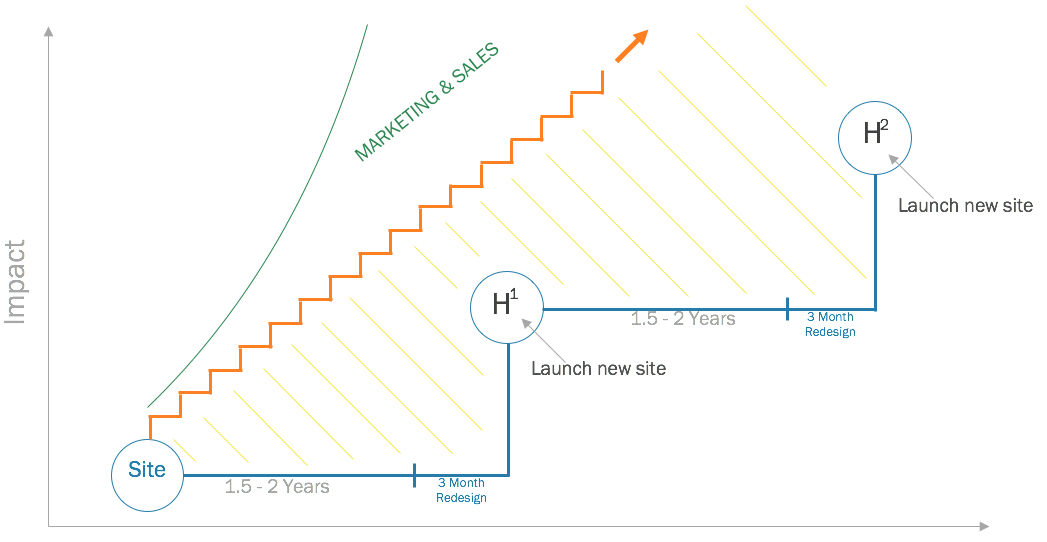 What Is Growth-Driven Design?